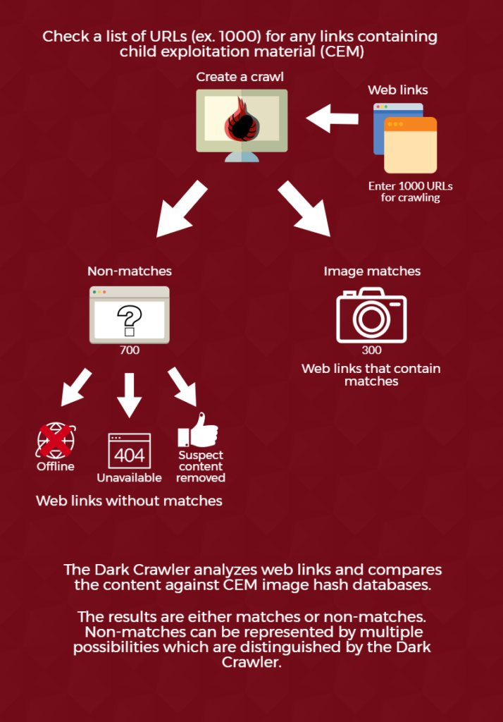 Usage Scenarios – The Dark Crawler