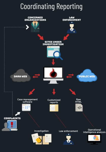 Coordinating Reporting – The Dark Crawler