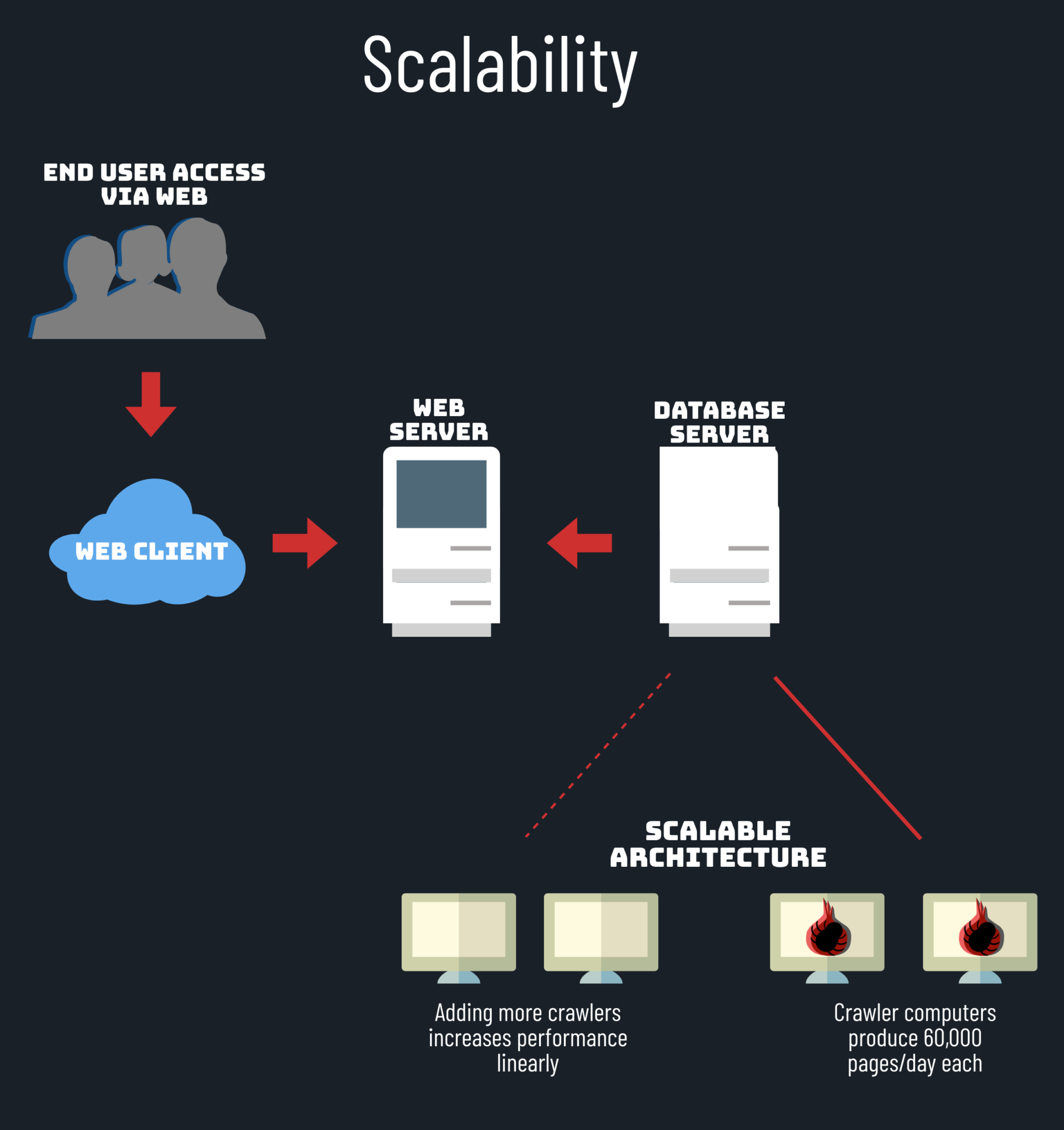 Scalability – The Dark Crawler