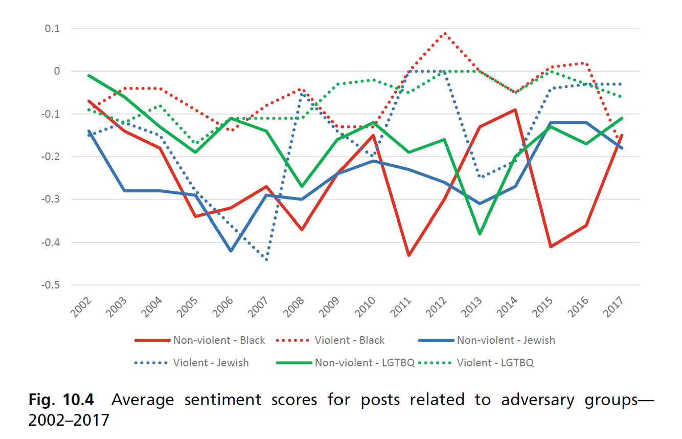 They’re Not All the Same: A Longitudinal Comparison of Violent and Non-Violent Right-Wing ...