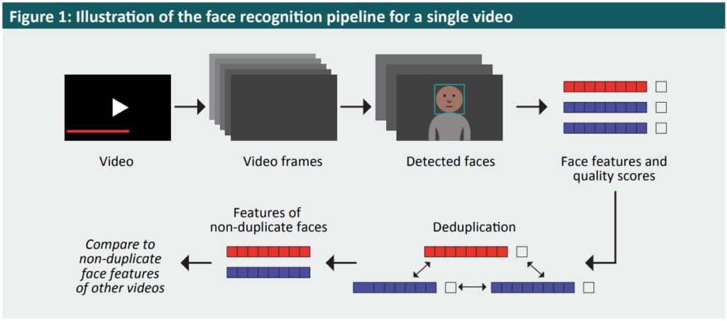 Developing automated methods to detect and match face and voice biometrics in child sexual abuse ...